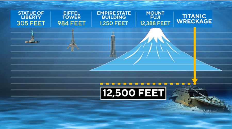 How Deep Is The Wreck Of The Titanic 